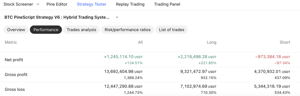 BTC PineScript Strategy V6 : Hybrid Trading System for Maximum Gains