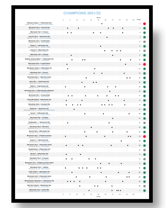 Man City 2021/22 Champions Print