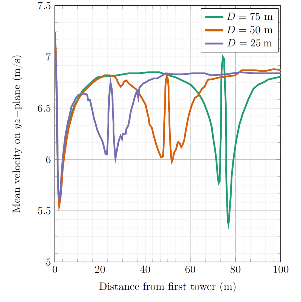 Professional Multi-Series Line Chart Template