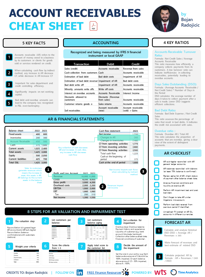 Account Receivables Cheat Sheet