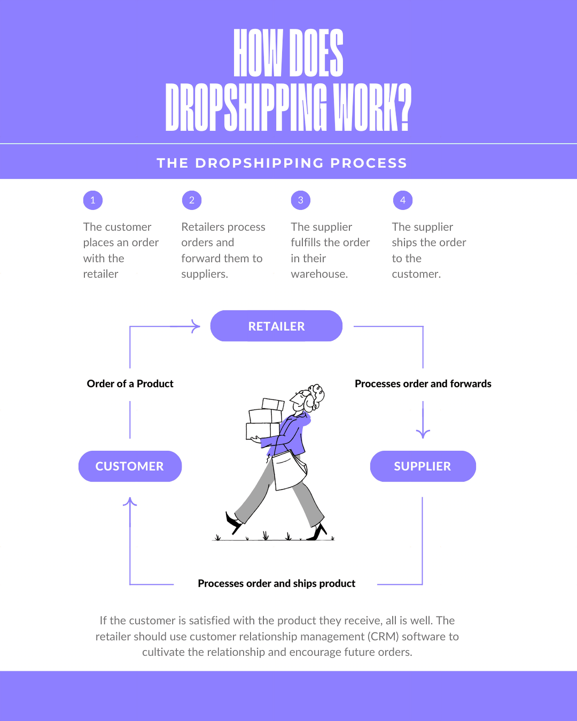 Dropshipping Guide: Build a Profitable Online Business