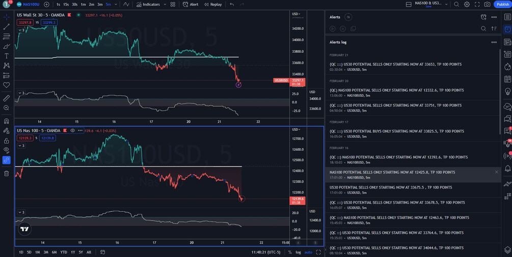 Signals for US30 and NAS100 for 1 week