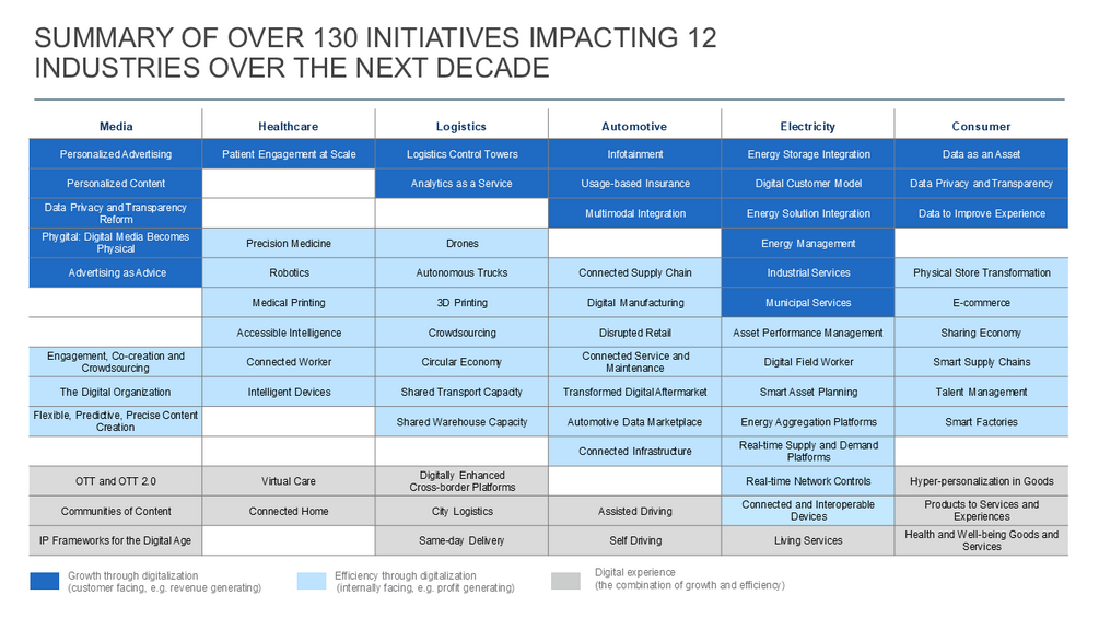Industry Innovation Matrix Slide with Future Digital Initiatives Overview