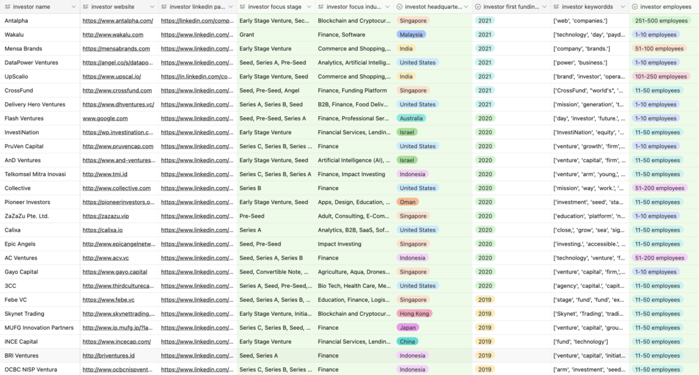 Asia Investor & Funds Directory (Over 1.5K investors in asia with full ...