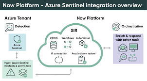Azure Active Directory single sign-on (SSO) integration with ServiceNow ...