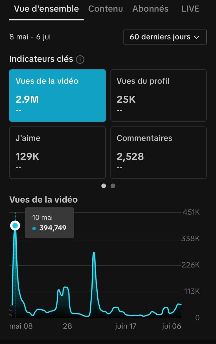 Notre méthode pour Devenir Viral sur TikTok