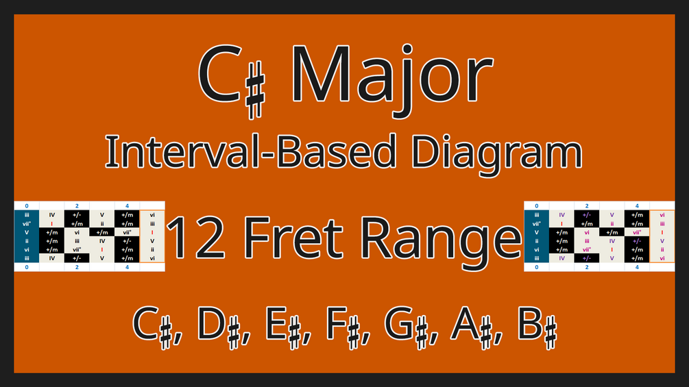 C♯ Major – Interval-Based Guitar Diagram (12 Fret)