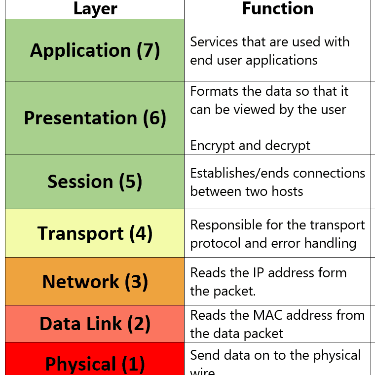 Learn the OSI Model