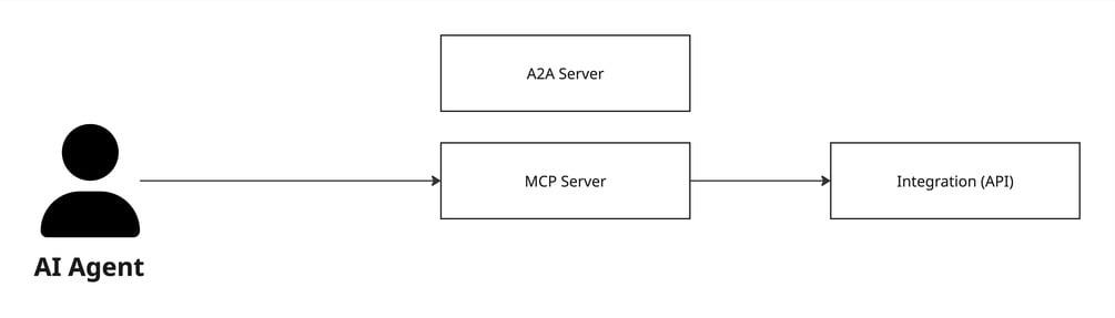 Agent2Agent (A2A) & MCP Essentials Resource Pack