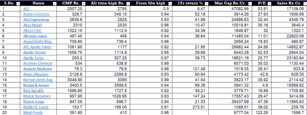 All time high stocks watchlist - 27.11.2022