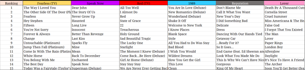 Taylor Swift Album Ranker
