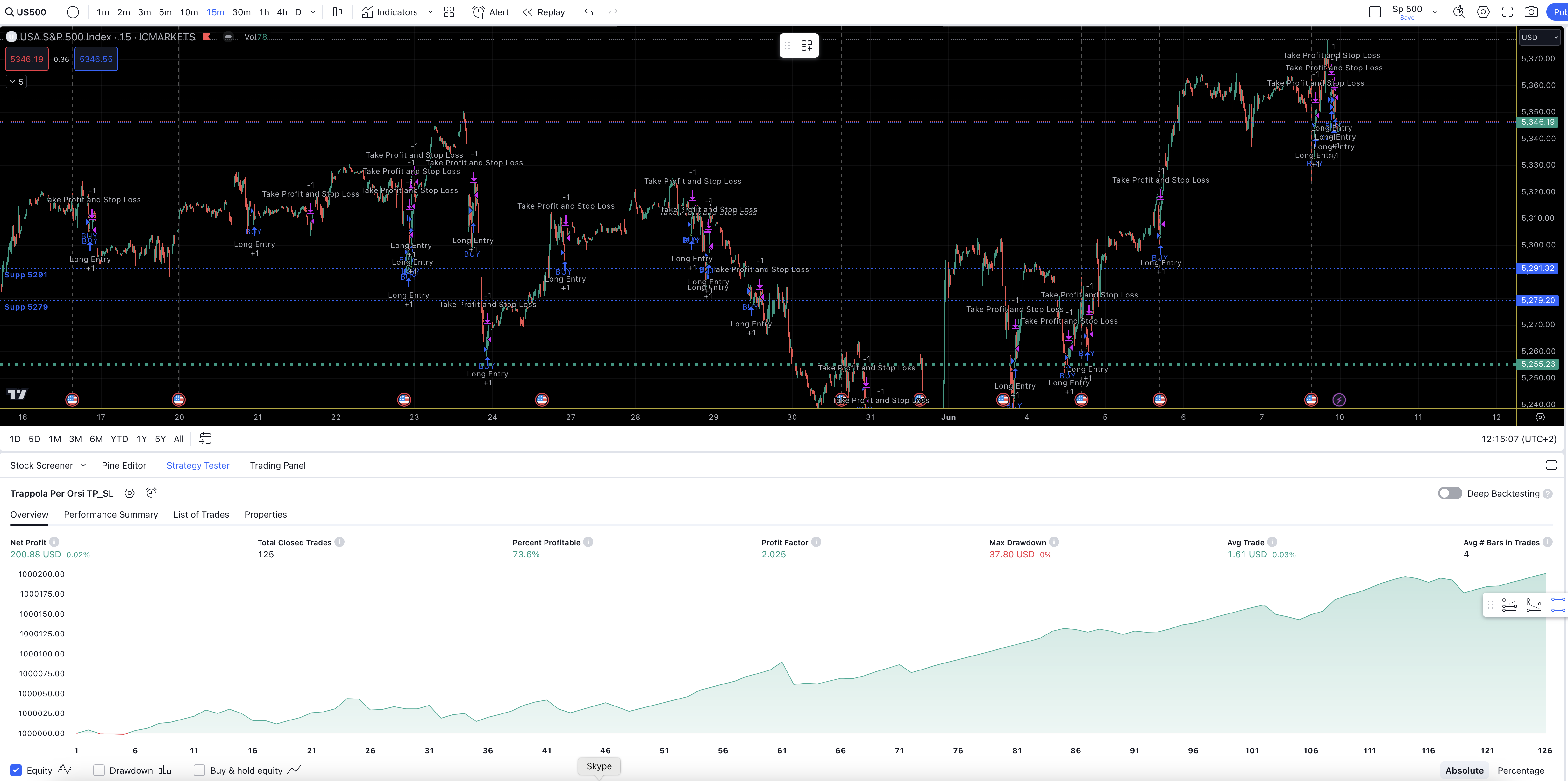 Failed Breakdown S&P500 Strategy