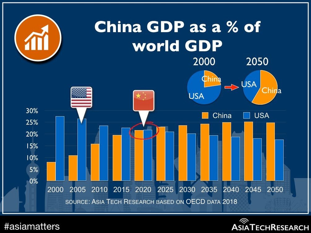 (Chart) China GDP as a % of World GDP