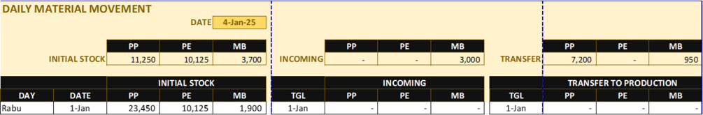 Template Material Monitoring Stock