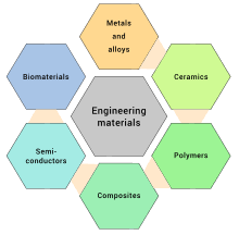 Material Science and Engineering