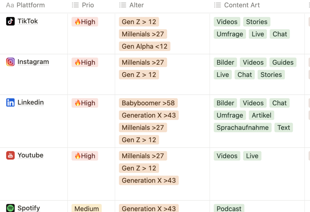 Social Media Channel Overview