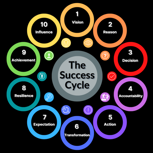 The Success Cycle