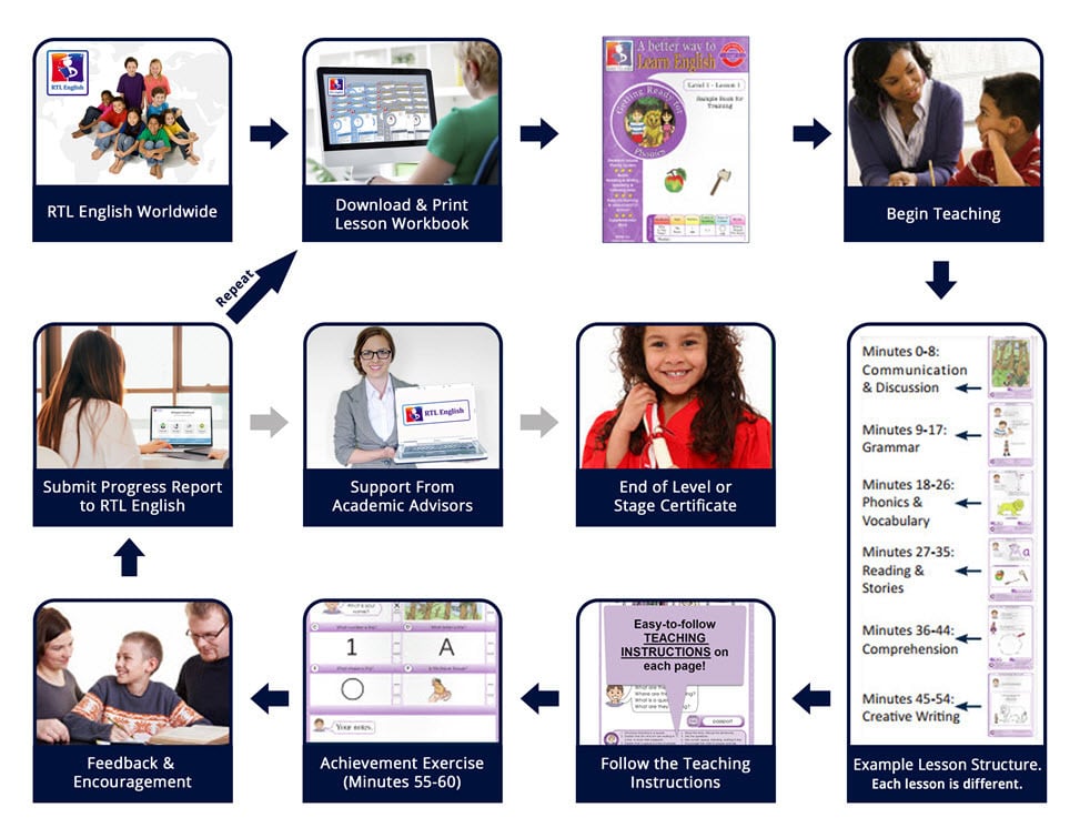 RTL English Teaching System Level 1