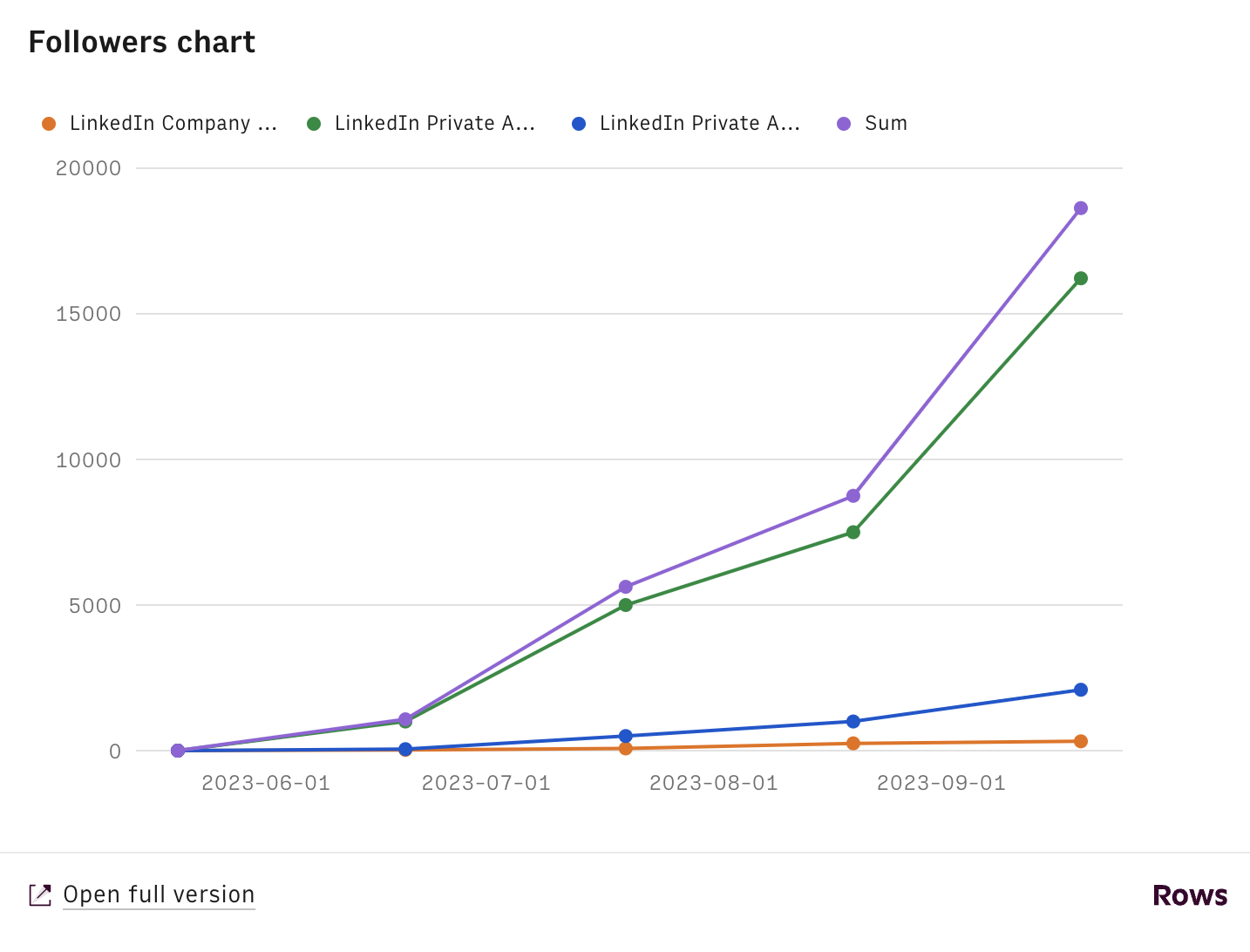 LinkedIn Personal Brand Follower Tracker