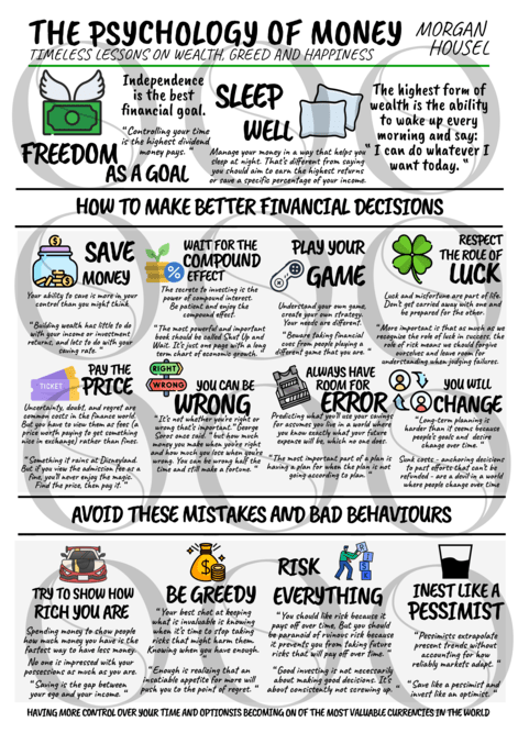 Visual Summary - The Psychology of Money