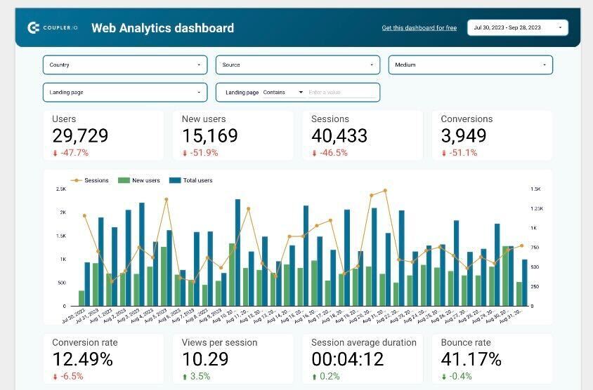 Looker Studio Web Analytics dashboard