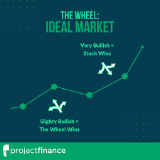 Basic Wheel Strategy for New investors: A detailed guide on selling ...