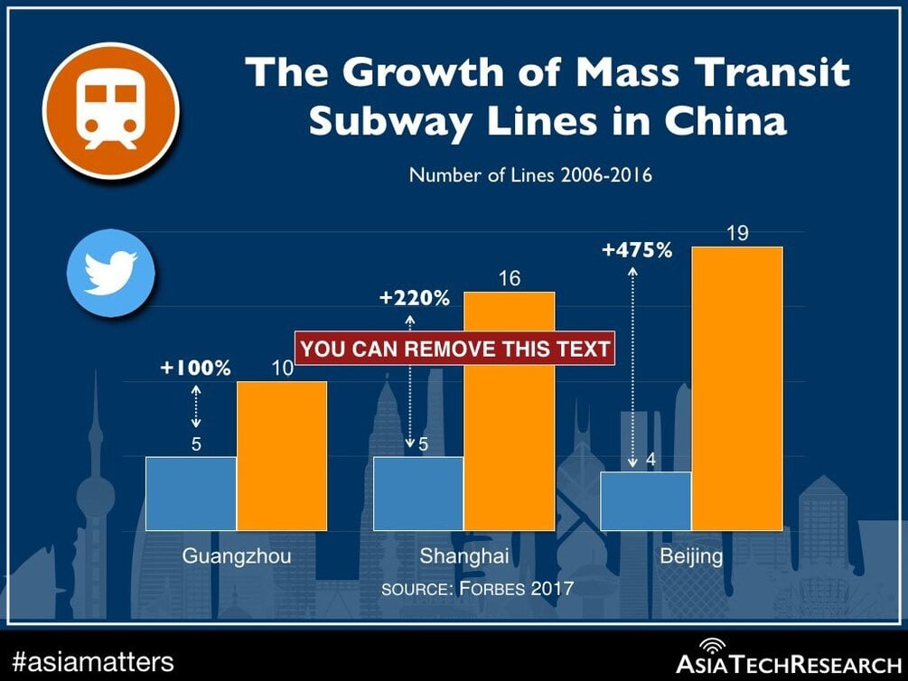 (Chart) The Growth of Mass Transit Subways in China