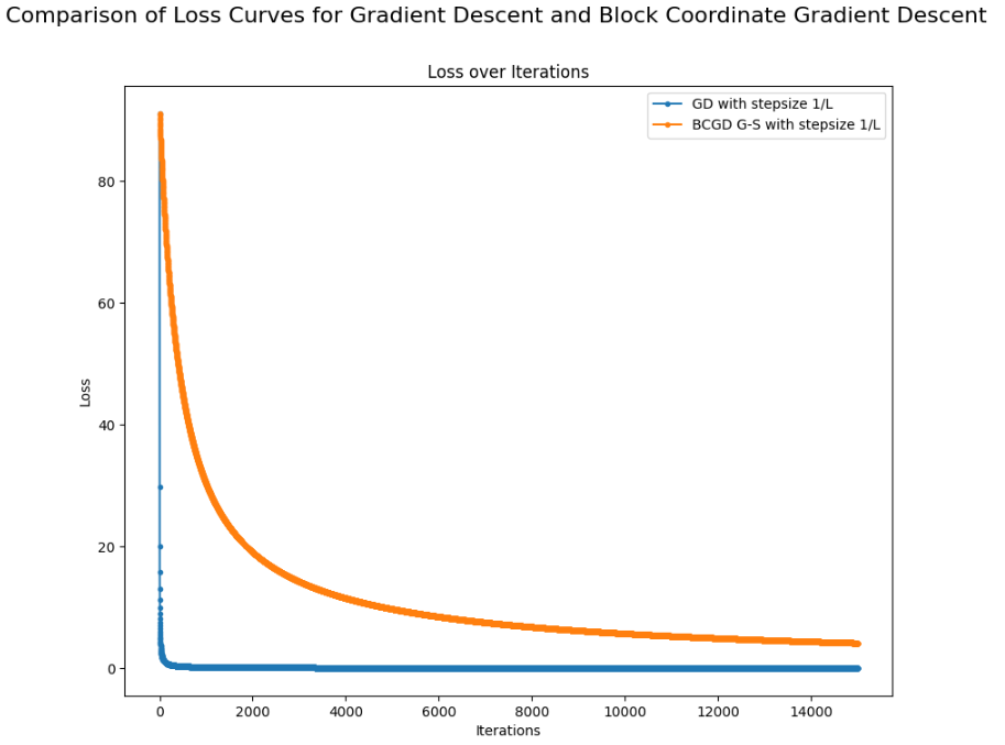 A Comparative Study Gradient Descent vs BCGD Gauss Southwell