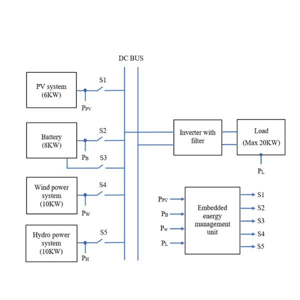 POWER MANAGEMENT FOR A SOLAR PV-WIND-HYDRO BASED STANDALONE MICROGRID ...
