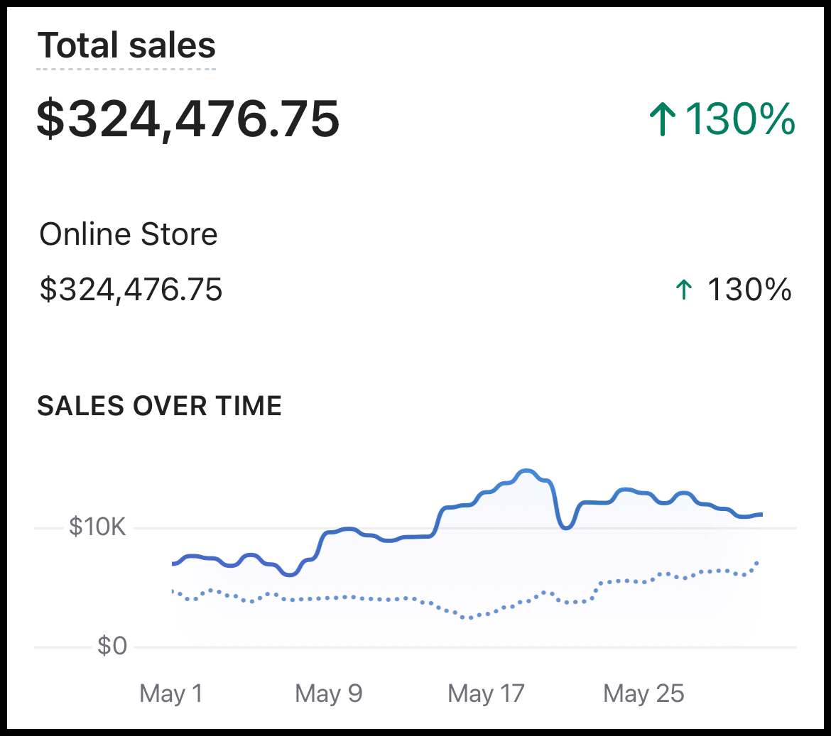 0 to $10,000/Month Shopify Blueprint