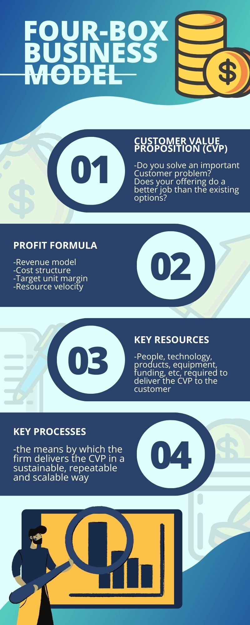 Four-Box Business Model