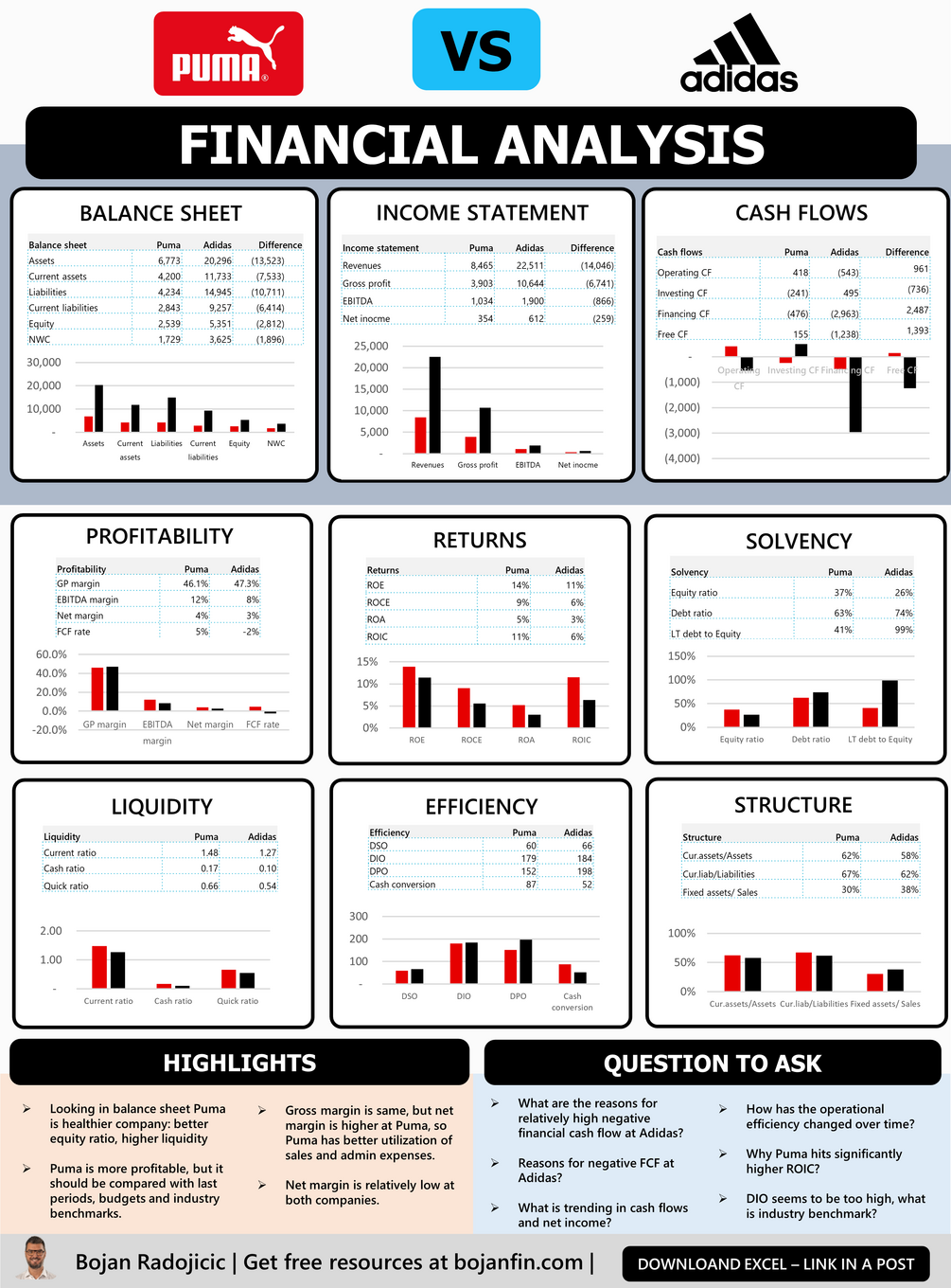 Puma vs Adidas Financial Analysis