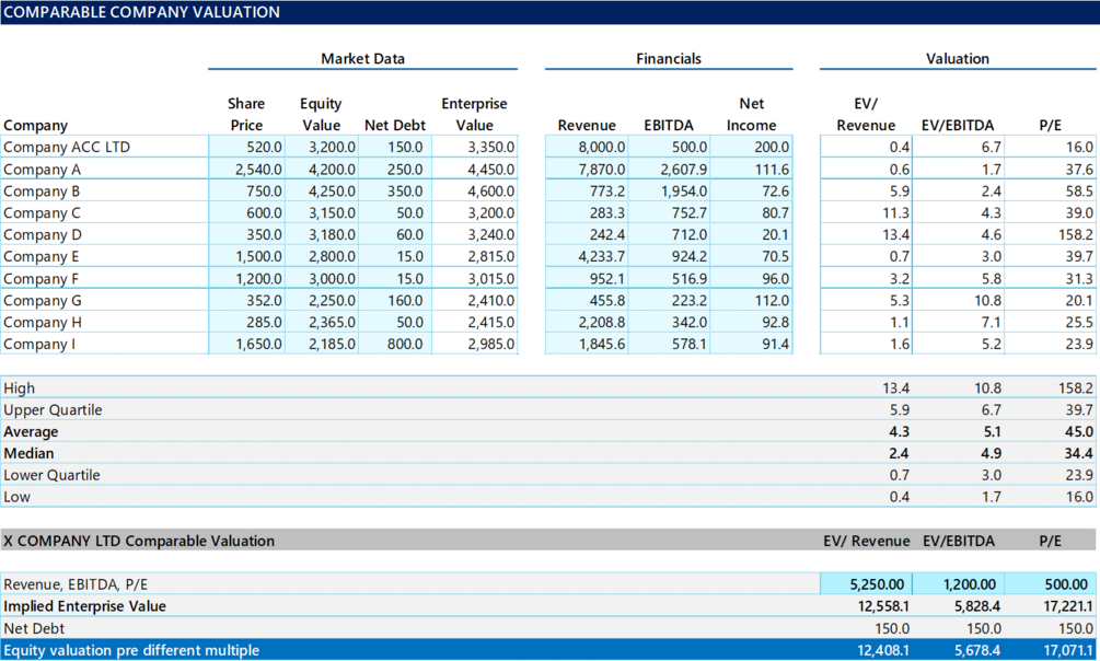 Comparable Companies Valuation