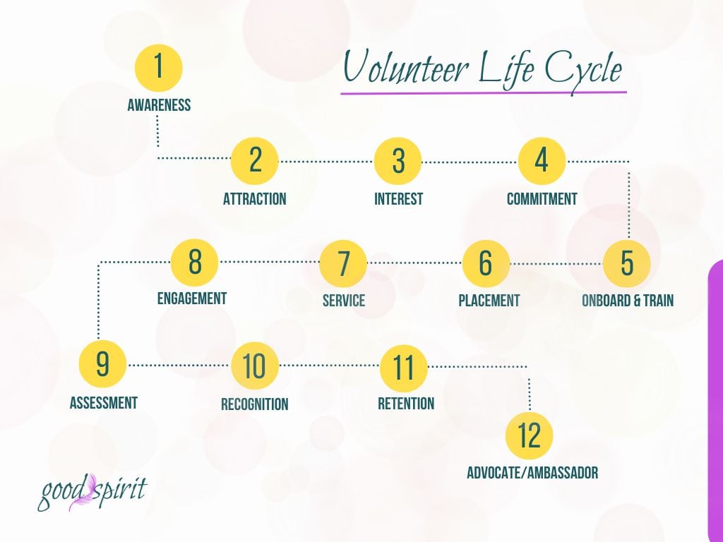 Volunteer Life Cycle - The Good Spirit Center