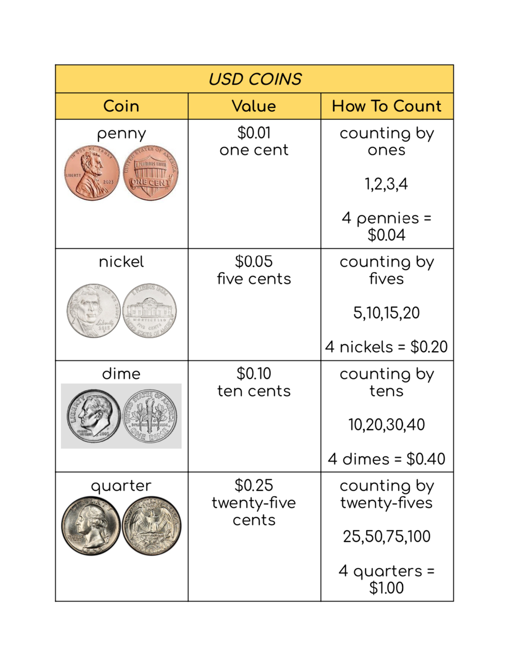 USA Coins Poster Chart 🇺🇸🪙