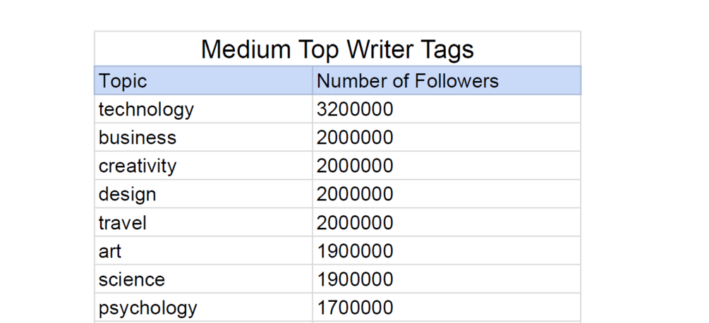 Medium TRUE Top Writer Topics