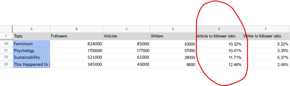 Medium Tags and Competition Ratios