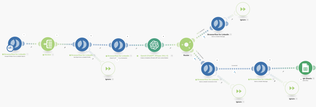Automatically Scrape LinkedIn Profiles, Generate Custom Messages & Send them