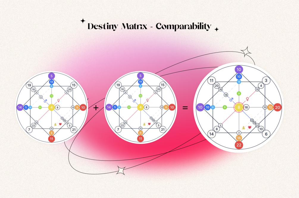 Destiny Matrix | Comparability chart