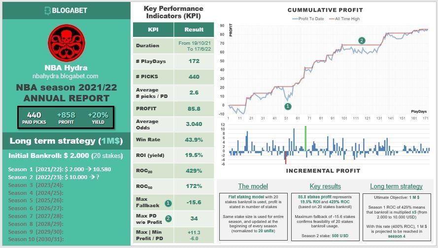 Tipster Evaluation Tool by NBA Hydra