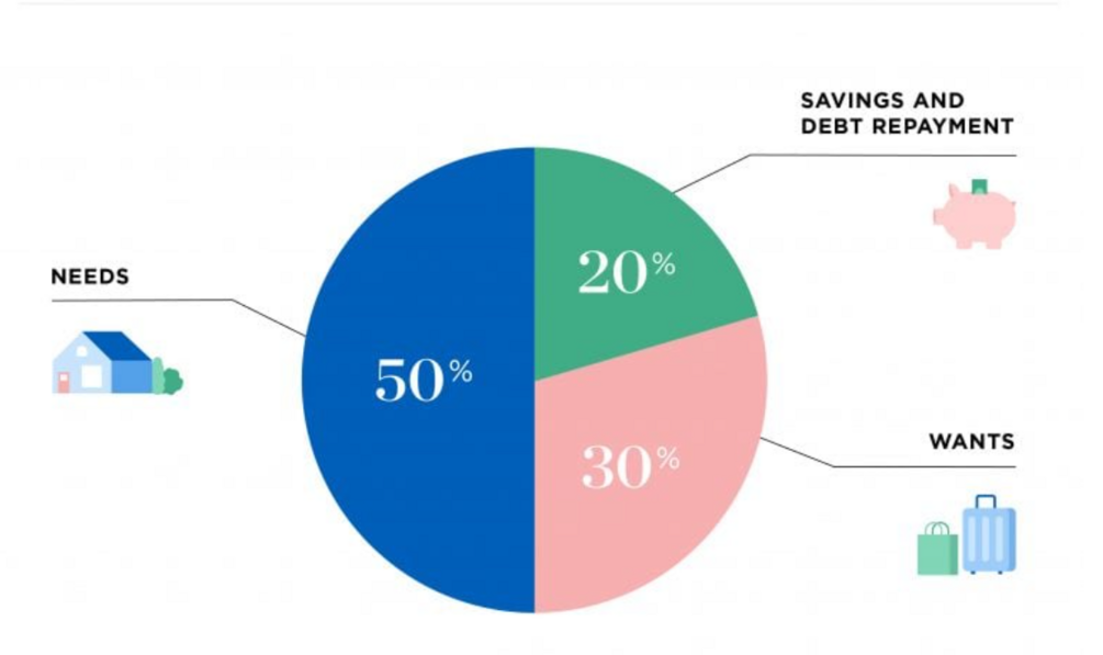 50-30-20 Budget For Explorers (ISTP, ISFP, ESTP, ESFP)