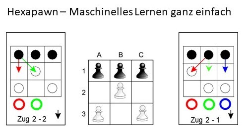 Maschinelles Lernen mit Büroklammern und Hexapawn