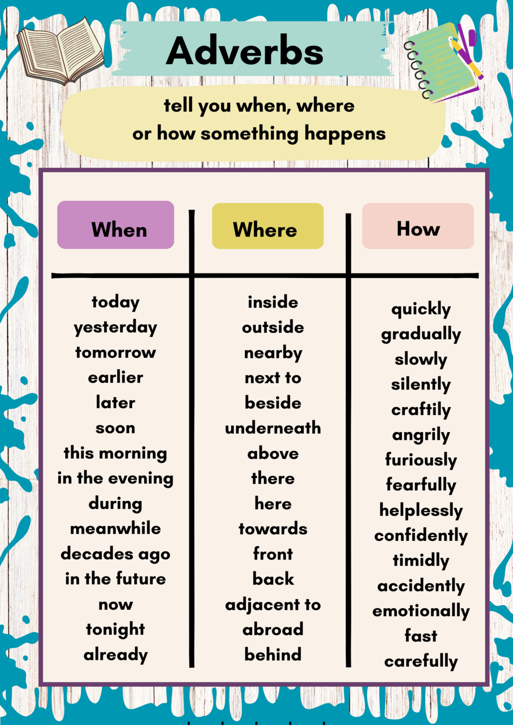 English Adverbs Poster, Grammar, Writing, TEFL, Size A4 (8.3" x 11.7")