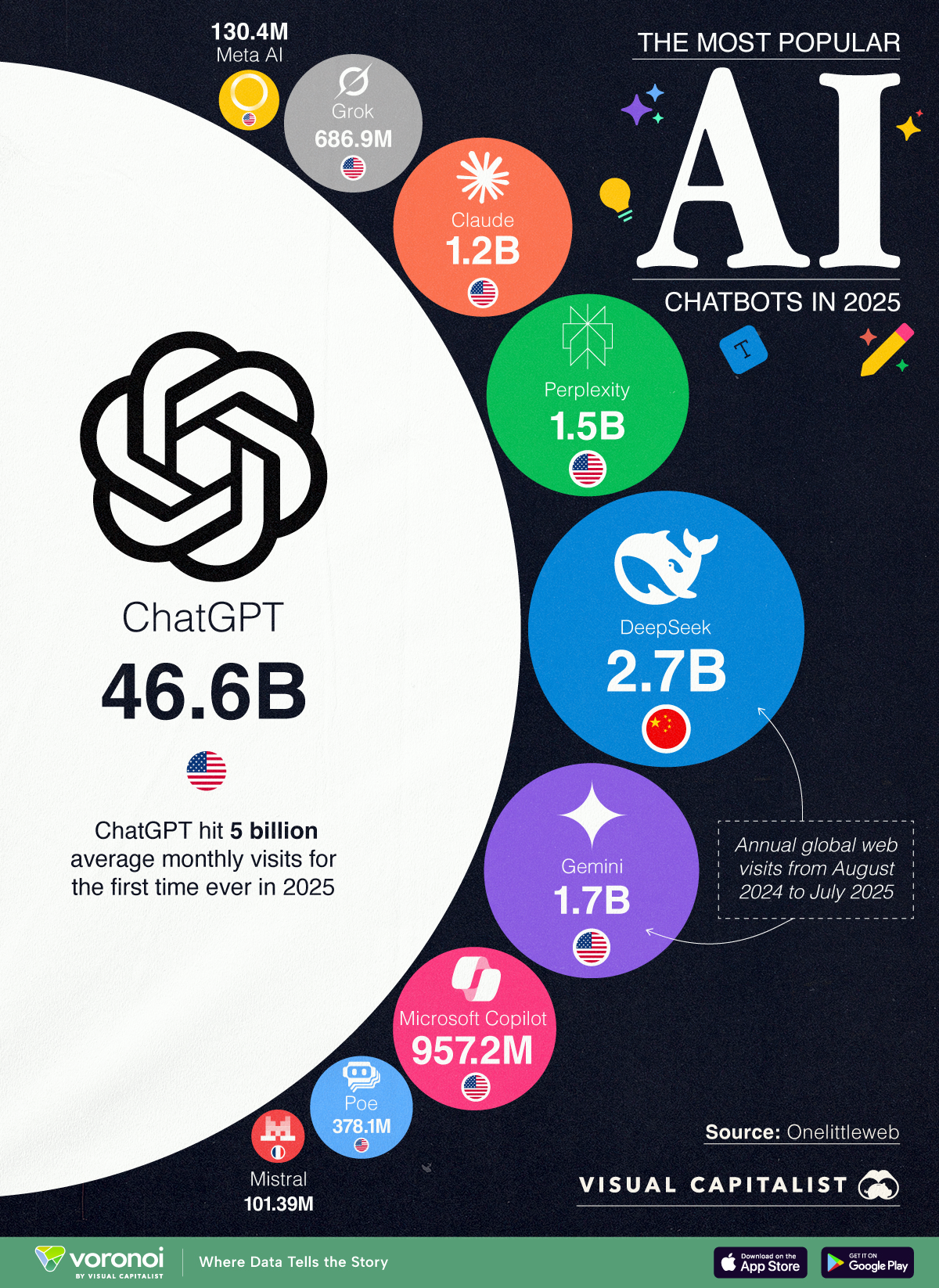 The Most Popular AI Chatbots in 2025 - Hams AI Tech