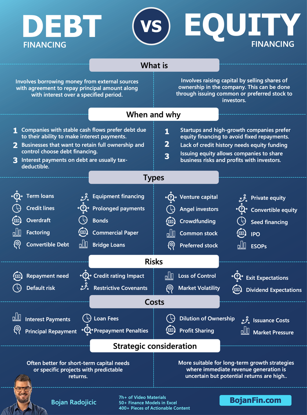 DEBT vs EQUITY Financing