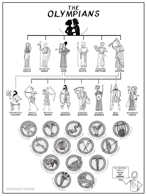 Roman Gods And Goddesses Family Tree