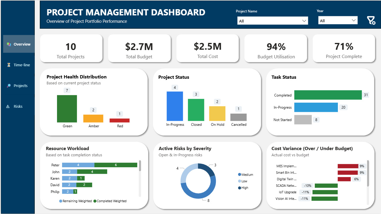 Project Management Power BI Dashboard Template Bundle | Project Tracker ...