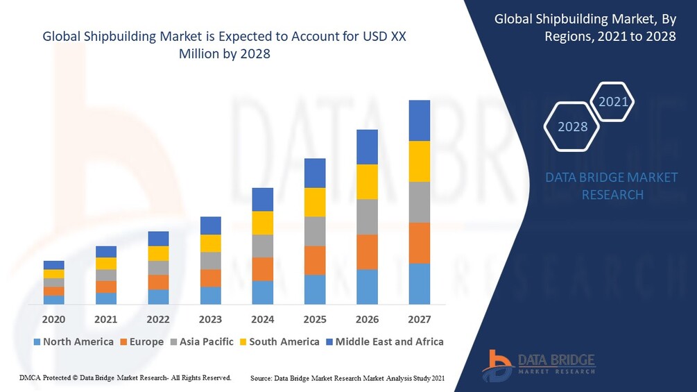 Shipbuilding Market: Trends, Analysis, and Competitive Landscape 2024–2032