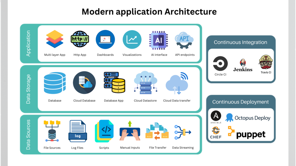 Modern Application Architecture | OneSlide