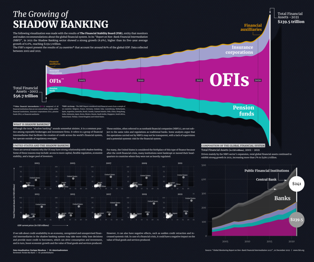 Infographic: Shadow Banking - Adobe Illustrator Source File